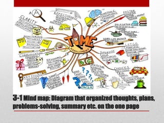 Brief of Mind map and Practice | PPT