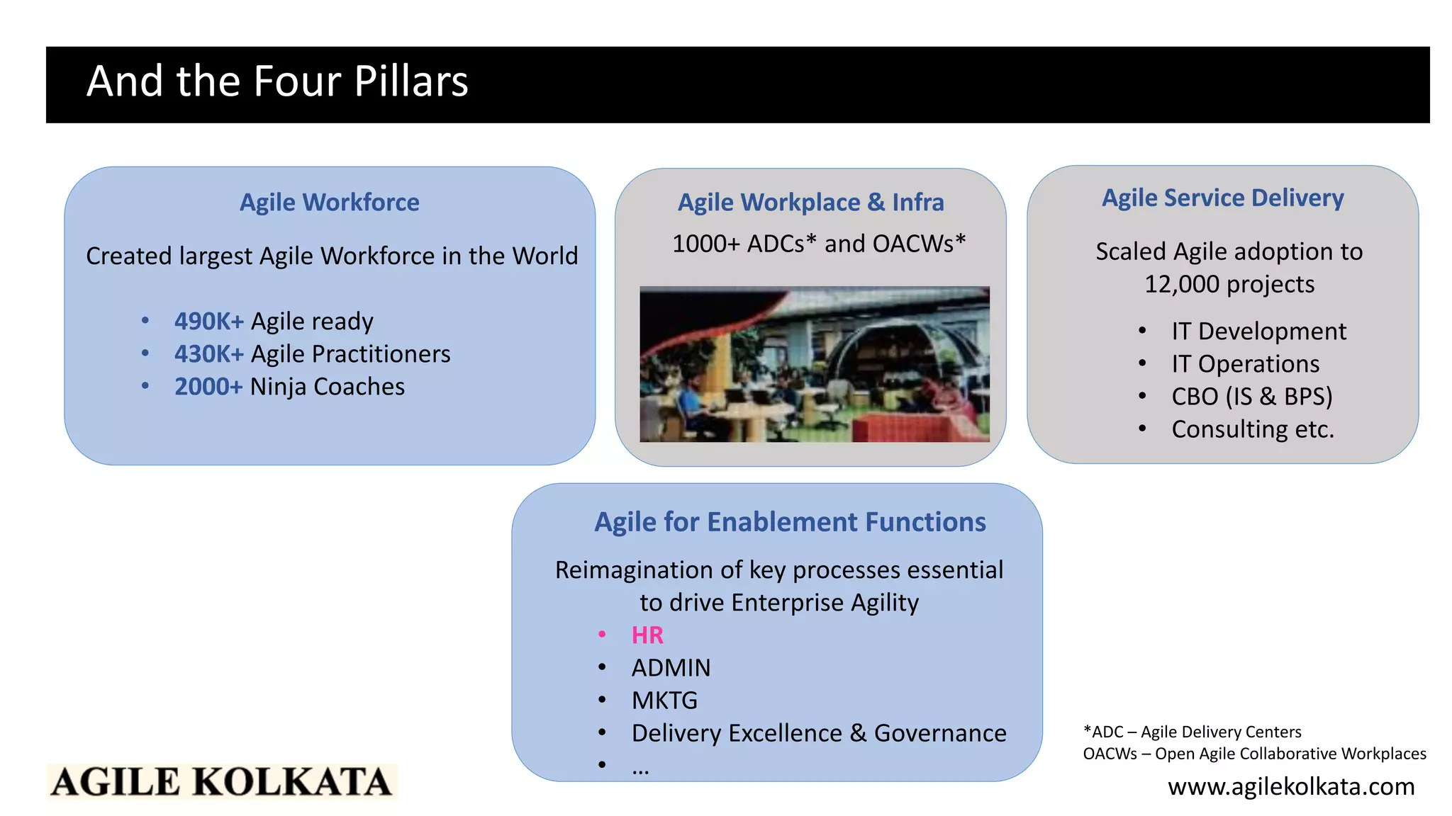 Agile Kolkata 2021 | Transforming Disengaged Employees to Customer Centric Agile Team Players in ...