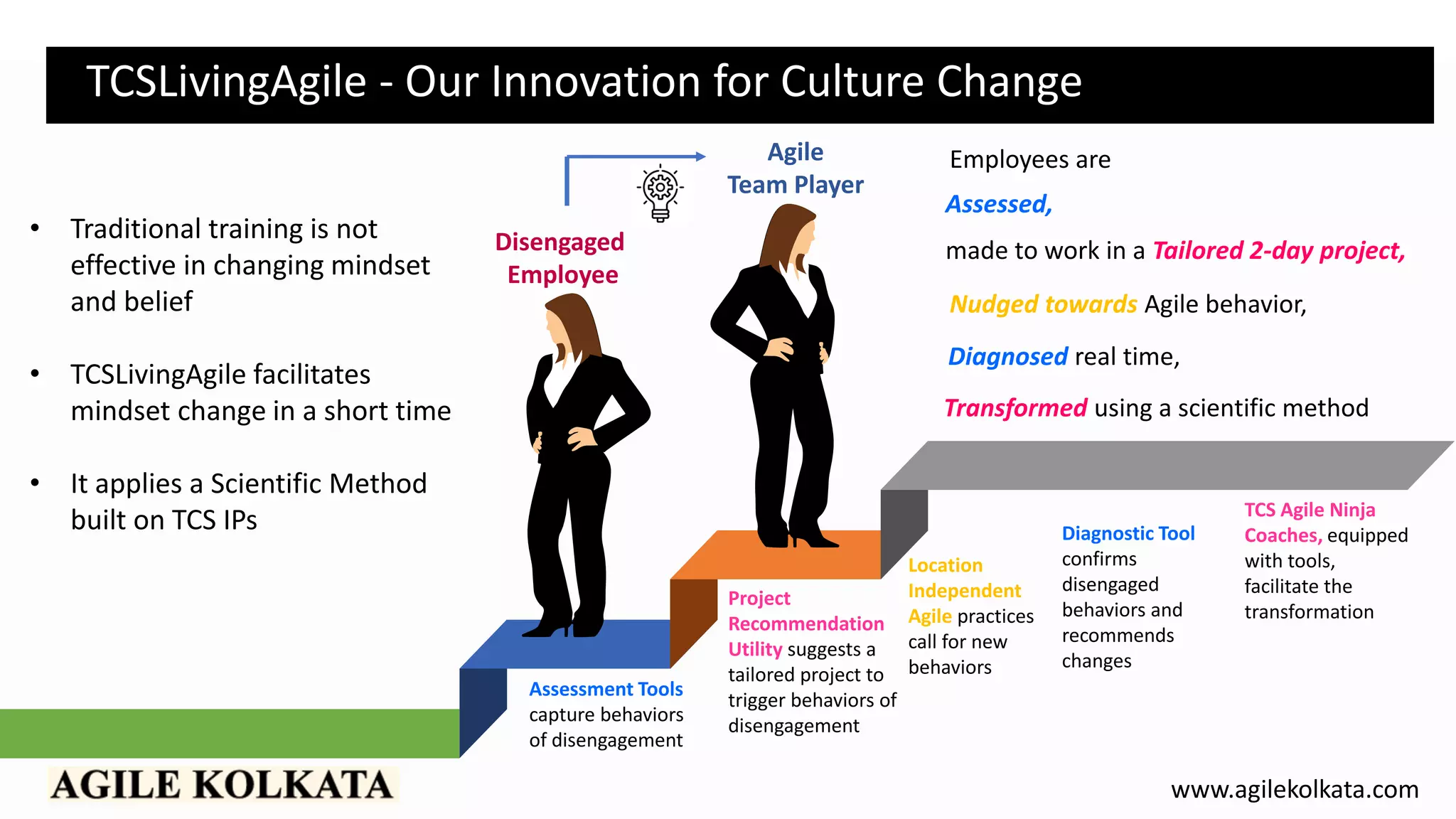 Agile Kolkata 2021 | Transforming Disengaged Employees to Customer Centric Agile Team Players in ...