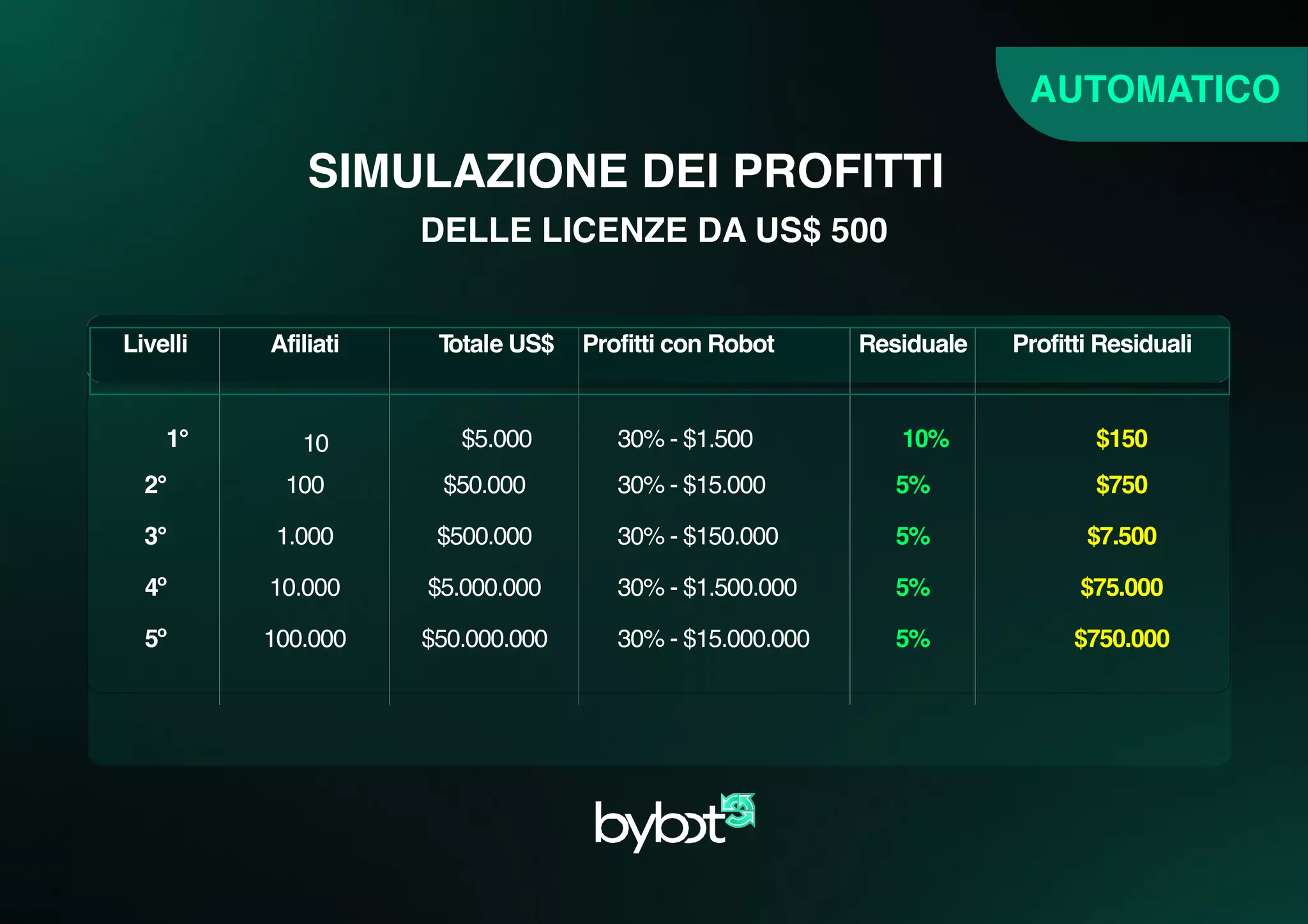 BYBOT - Presentazione arbitraggio | PDF