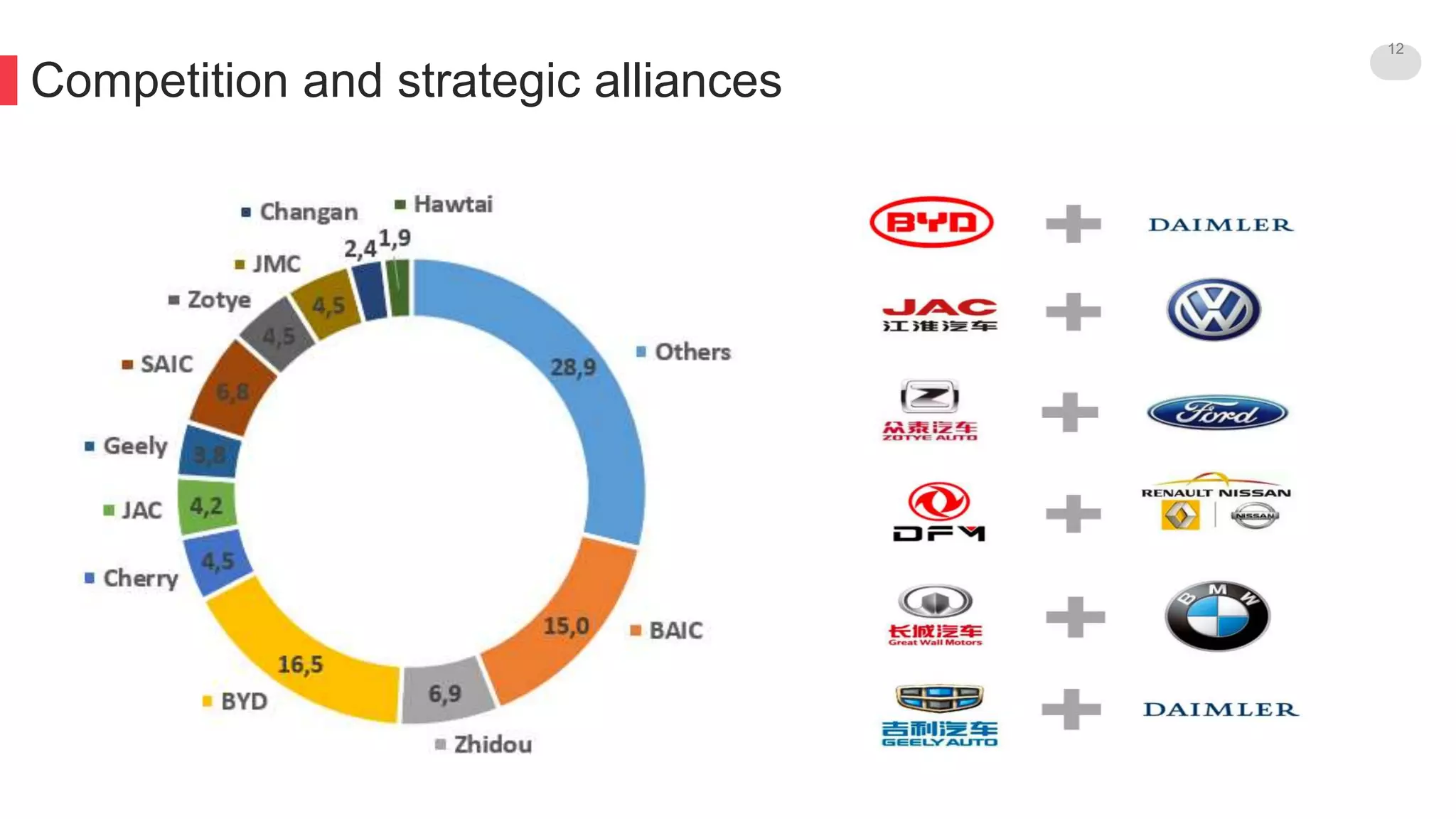 BYD electric cars & strategy | PPTX
