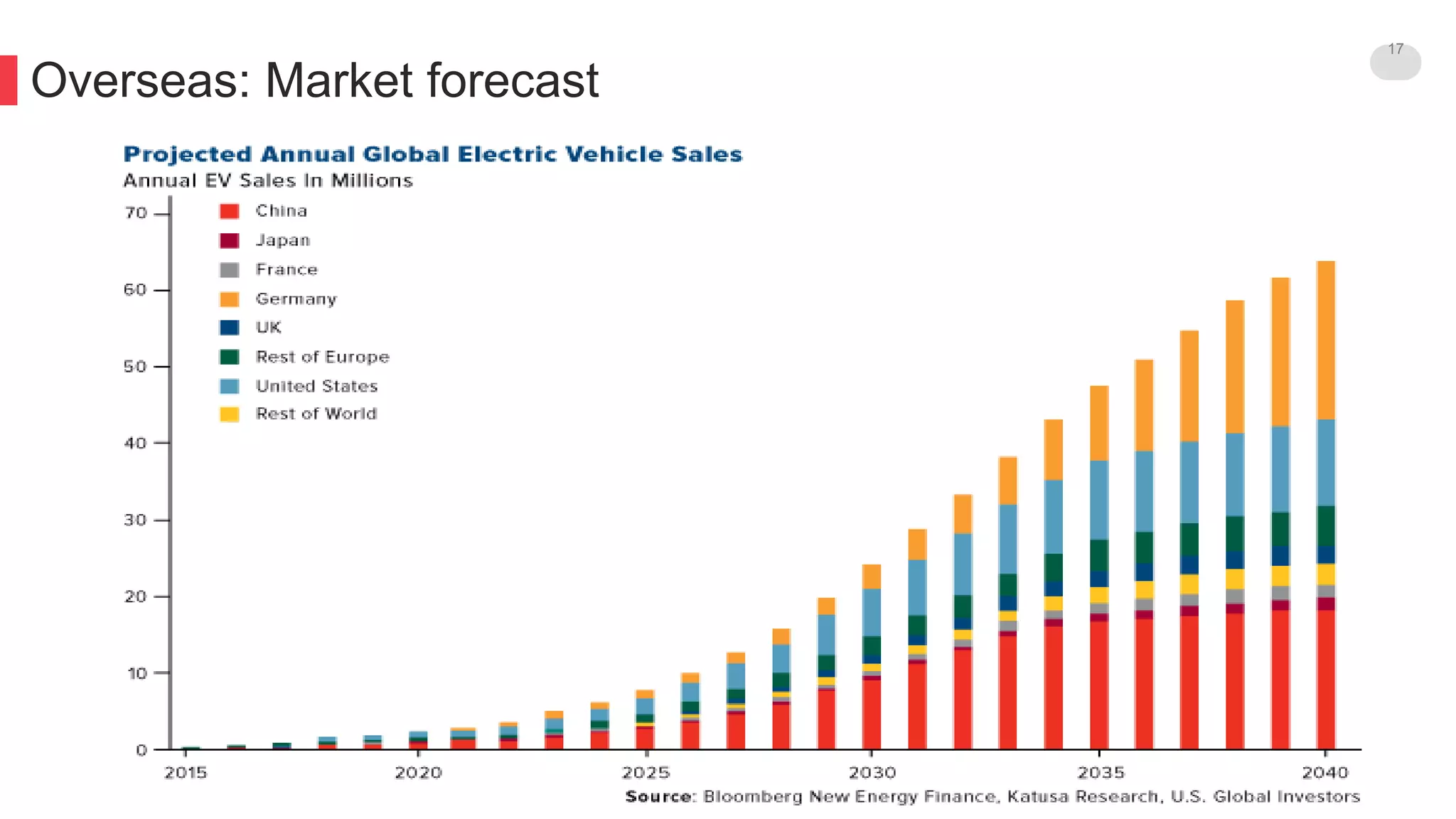 BYD electric cars & strategy | PPTX