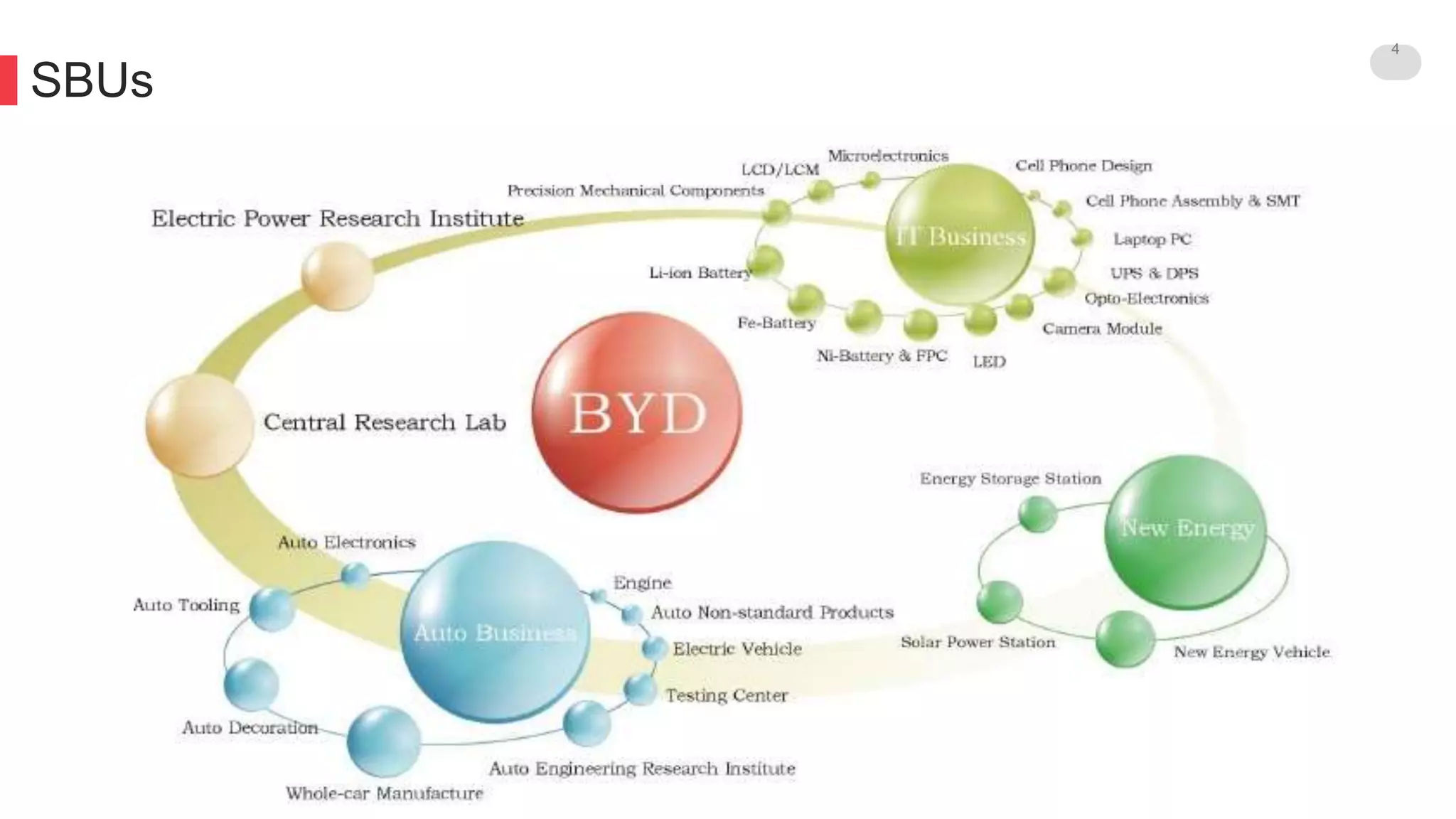 BYD electric cars & strategy | PPTX