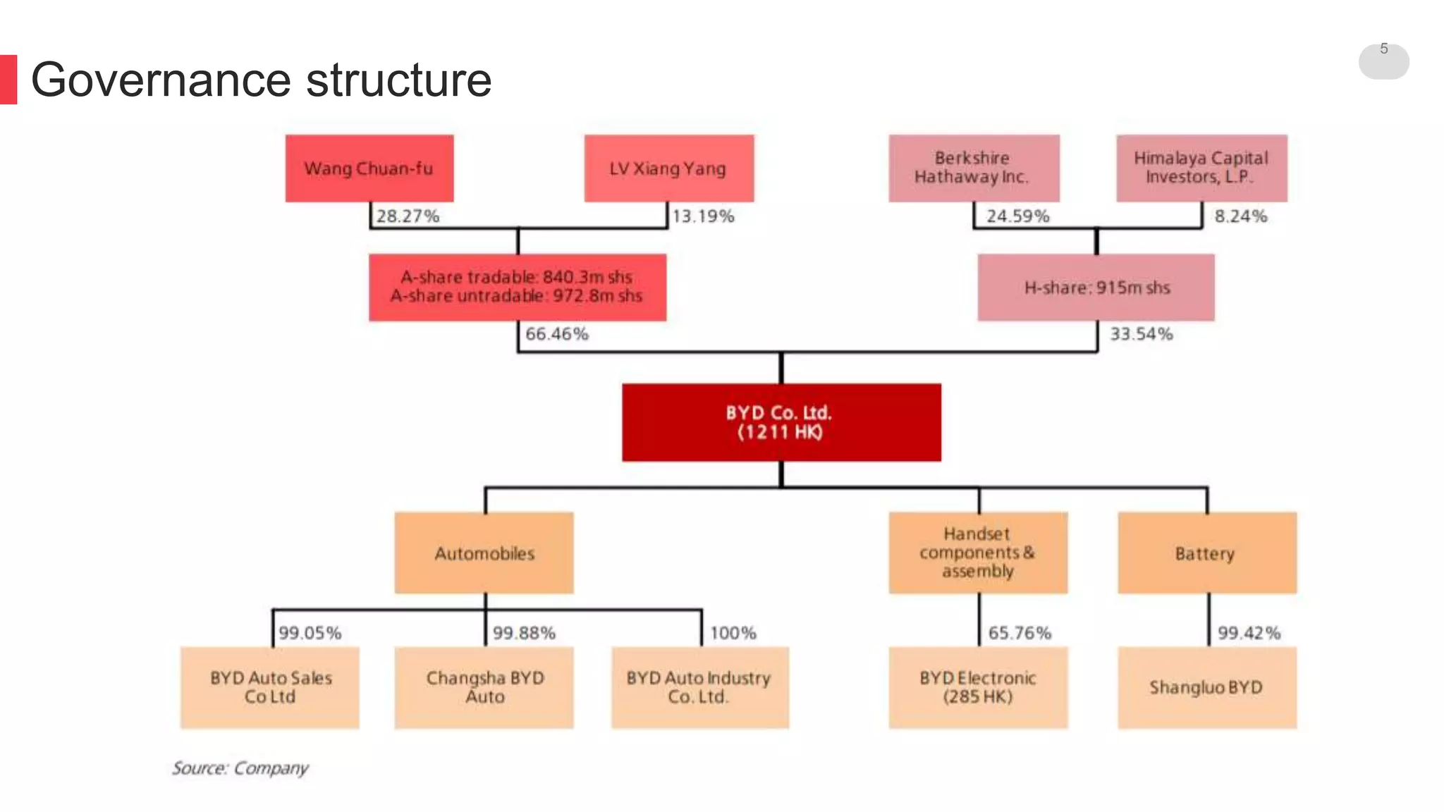 BYD electric cars & strategy | PPTX