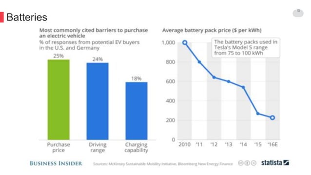 BYD electric cars & strategy | PPTX | Automotive Industry | Industries