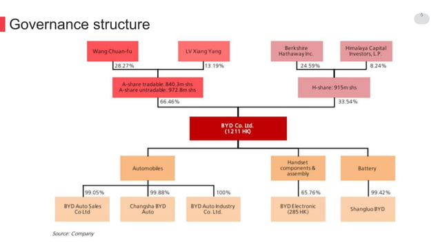 BYD electric cars & strategy