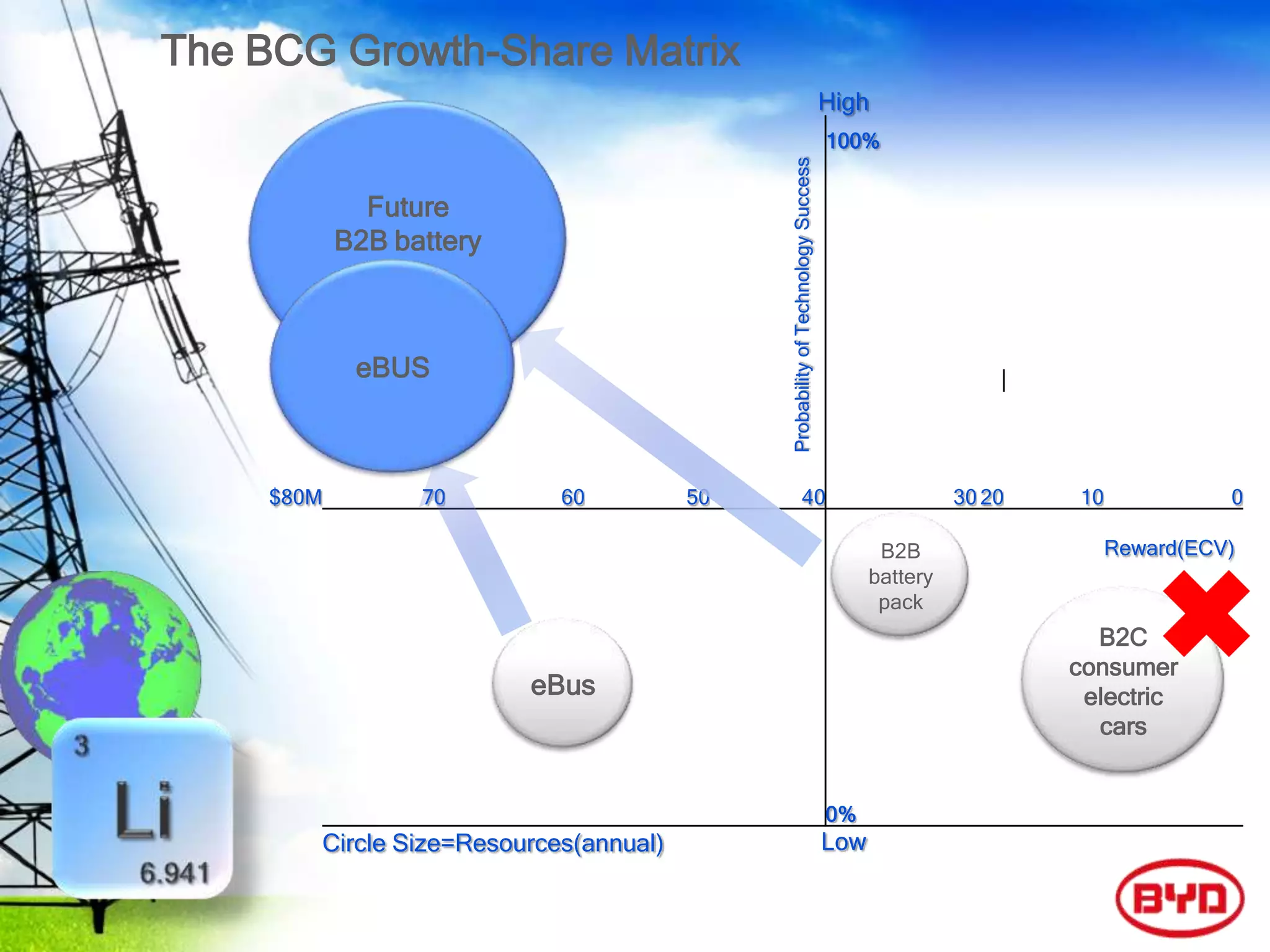 Strategic Analysis of Byd | PPTX