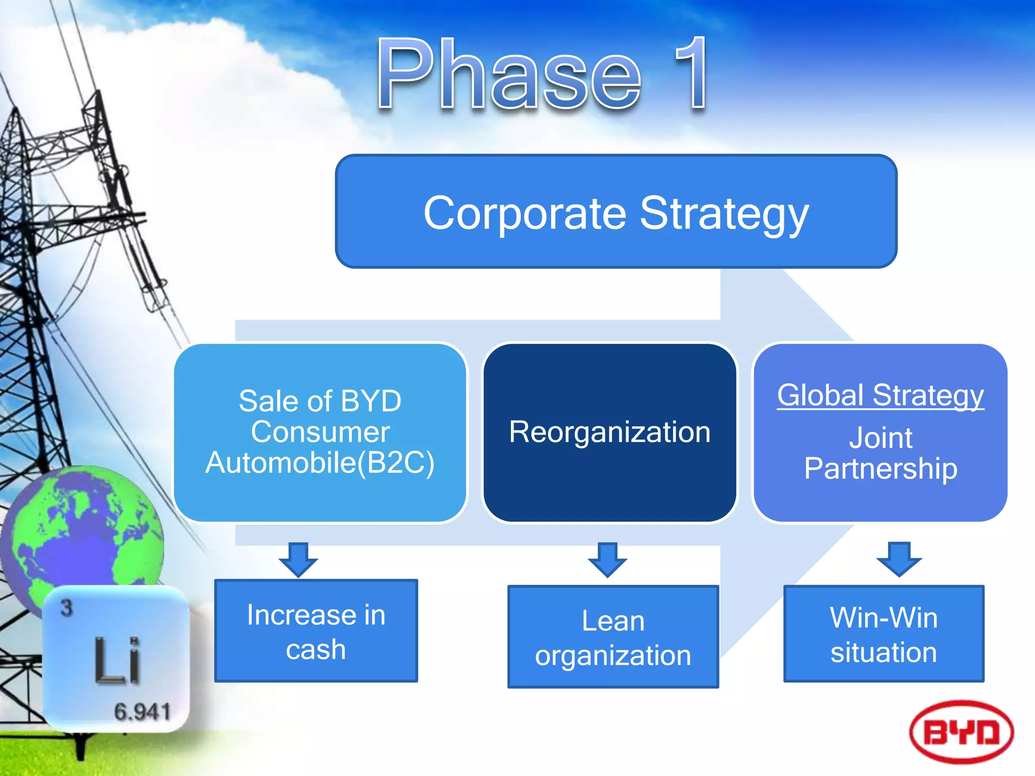 Strategic Analysis of Byd | PPTX