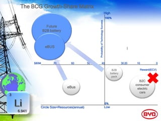 Strategic Analysis of Byd | PPTX