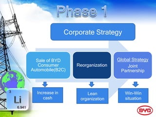 Strategic Analysis of Byd | PPTX