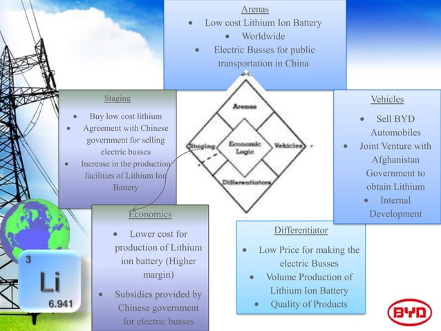 Strategic Analysis of Byd | PPTX