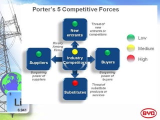 Strategic Analysis of Byd | PPTX