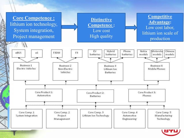 Strategic Analysis of Byd | PPTX