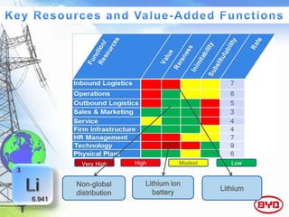 Strategic Analysis of Byd | PPTX