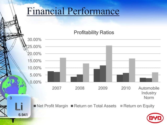 Strategic Analysis of Byd | PPTX