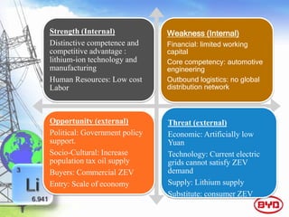 Strategic Analysis of Byd | PPTX