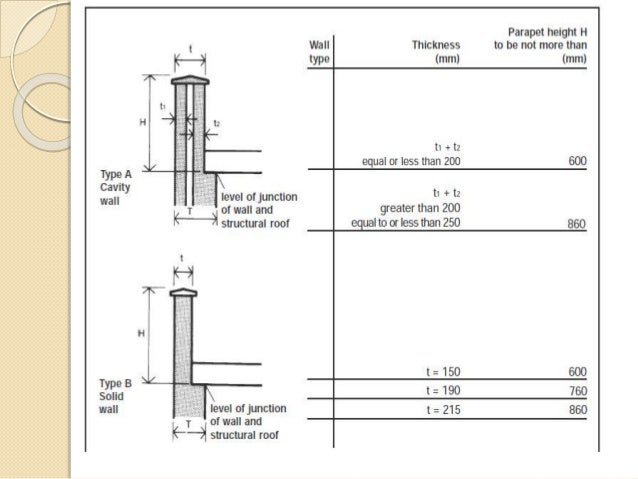 Bye law for architects