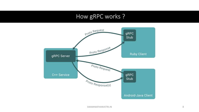 Bye bye WCF, hello gRPC | PPT
