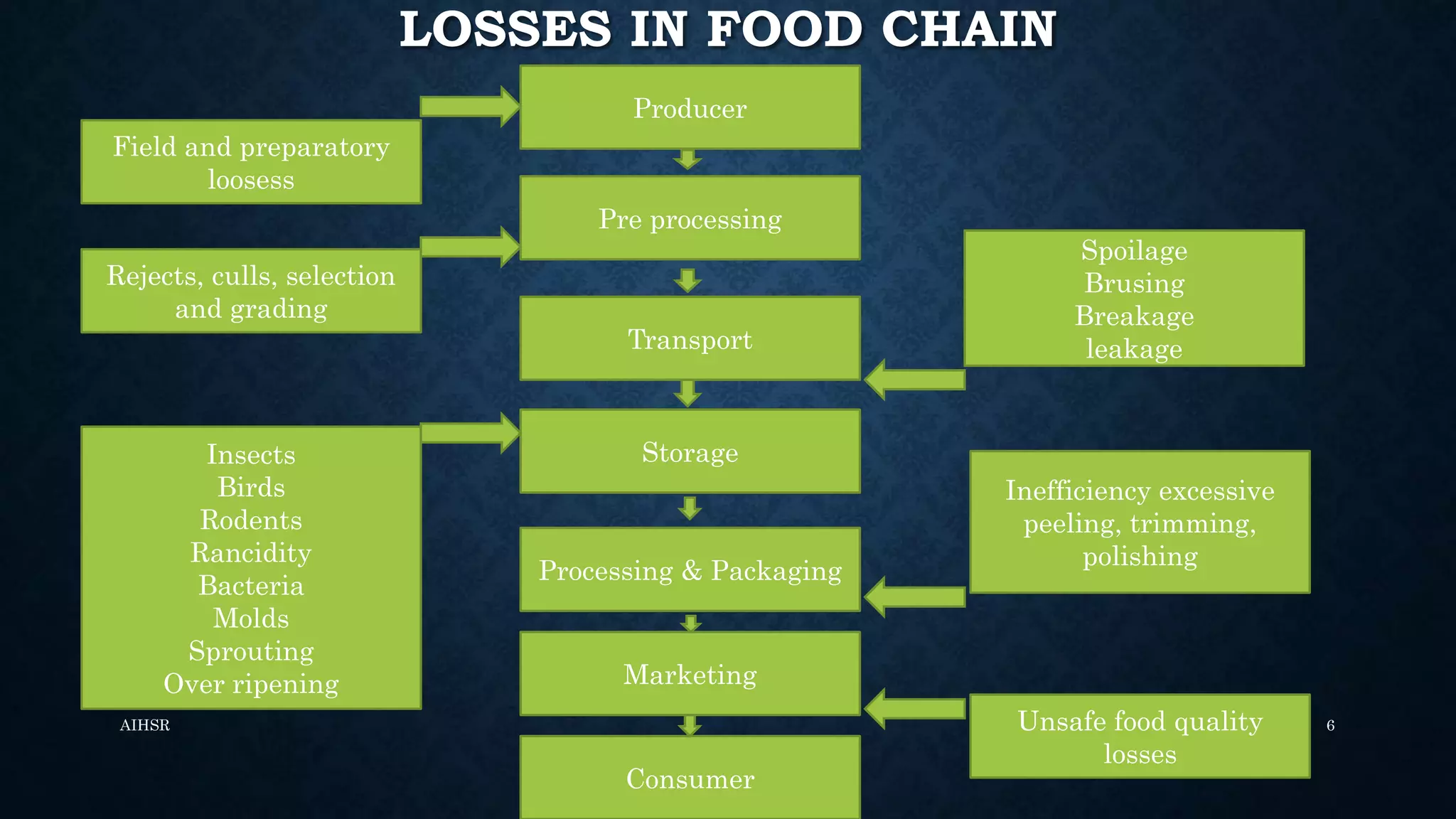 Basic Post Harvest Technologies of fruits and vegetables | PPTX