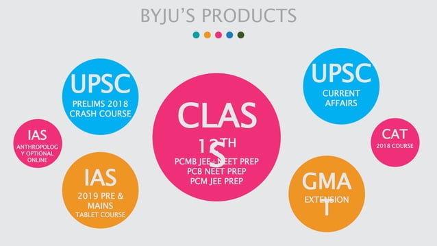 Byju - The Learning App | PPTX | Education industry | Industries