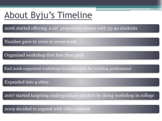 Byjus The Learning App created by Byju Raveendran | PPTX