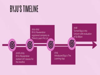 Byjus The Learning App created by Byju Raveendran | PPTX