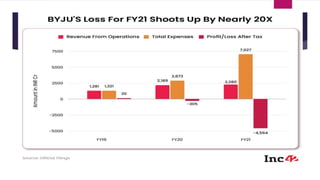 Understanding BYJU'S and the reasons for downfall | PPTX