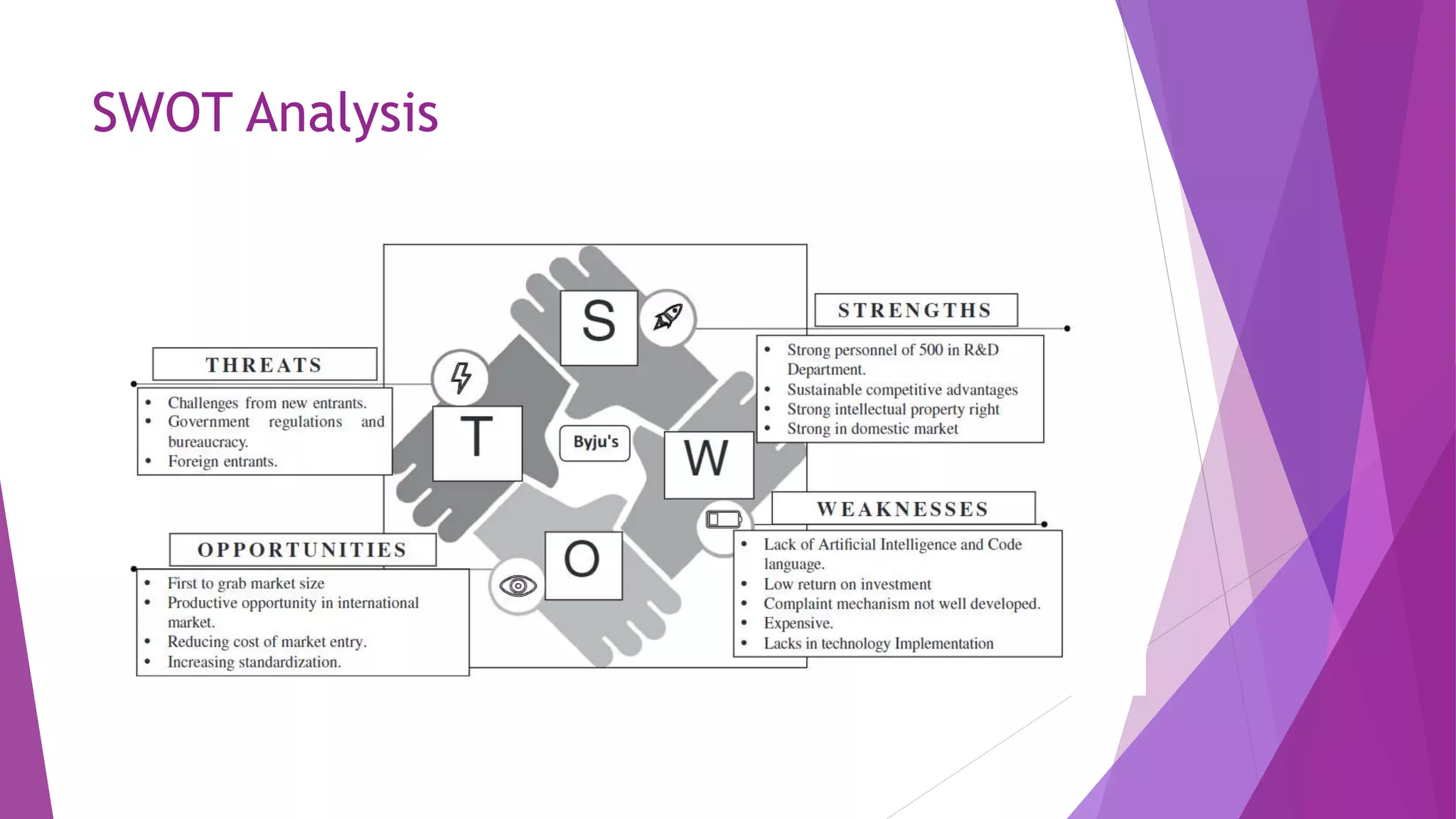 Byjus Marketing Strategy (Project) | PPTX