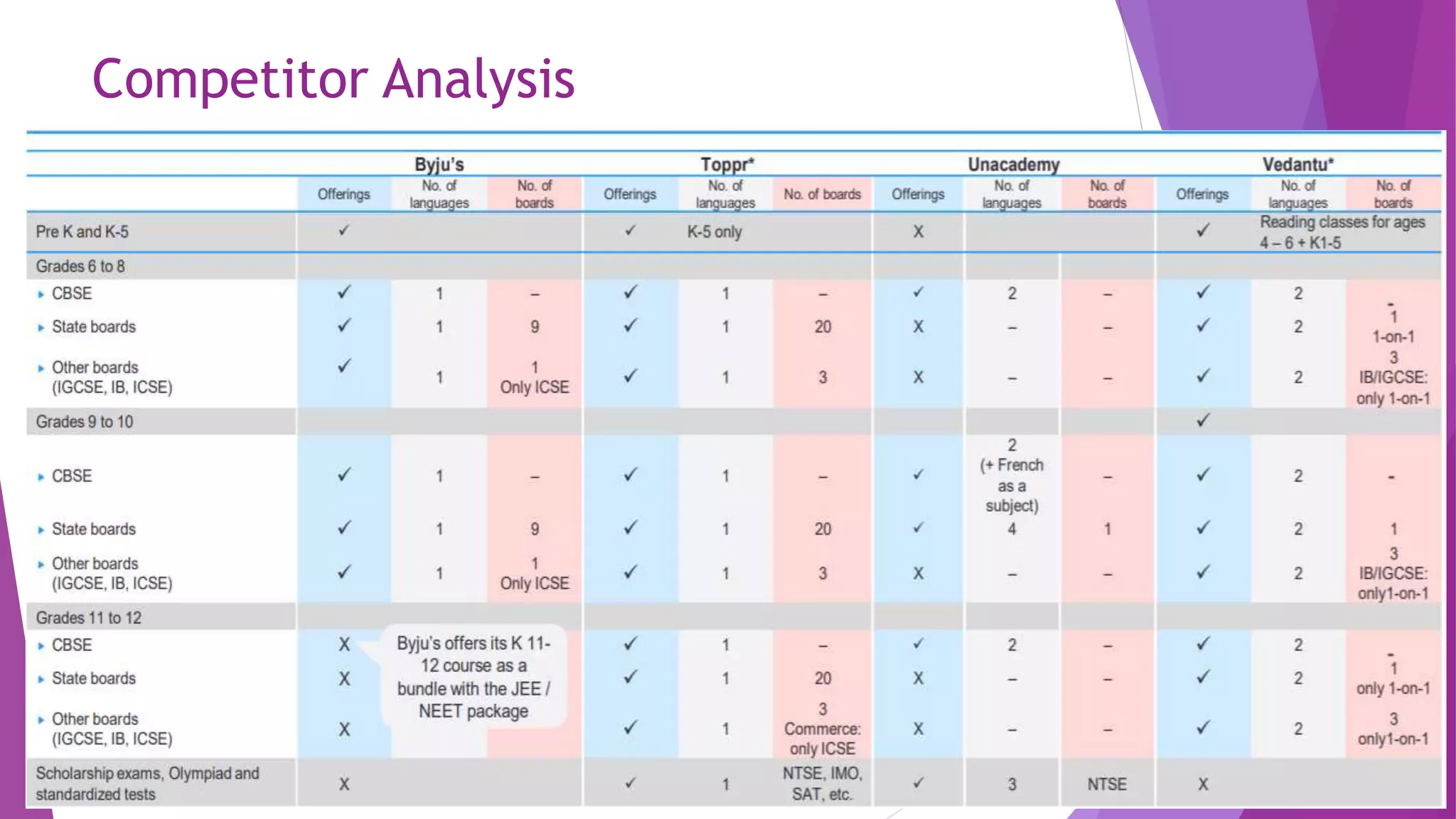 Byjus Marketing Strategy (Project) | PPTX