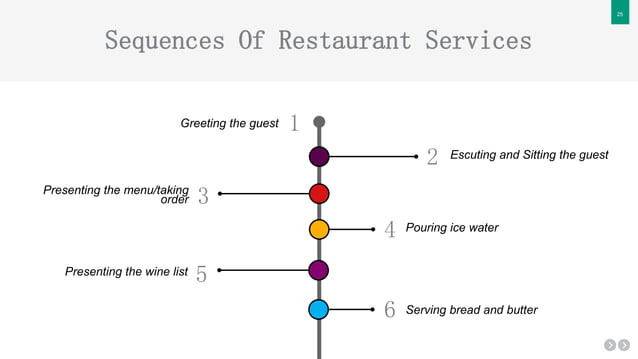 By_LK Restaurant Service.pptx