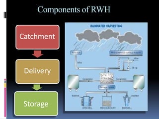 Rainwater Harvesting ppt/ Uses of rainwater harvesting by Rabindra ...