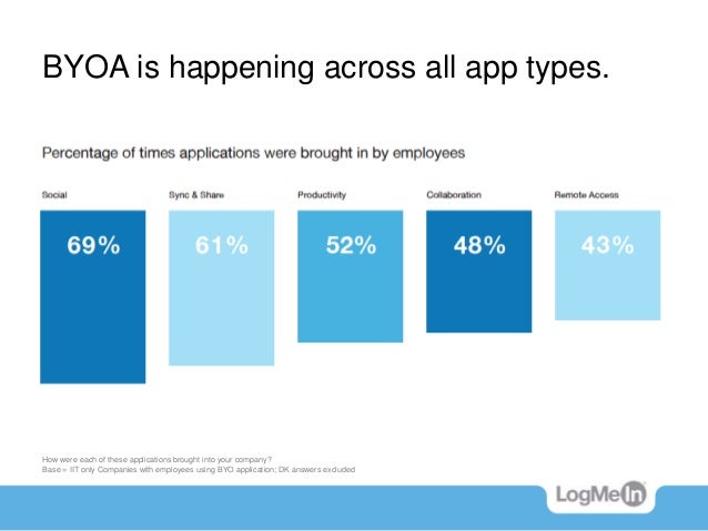 Managing applications in the age of BYOA: Reclaiming IT’s strategic r…