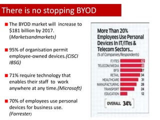 BYOD | PPT | Free Download