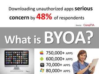 BYOD, BYOA and Consumerization | PPTX