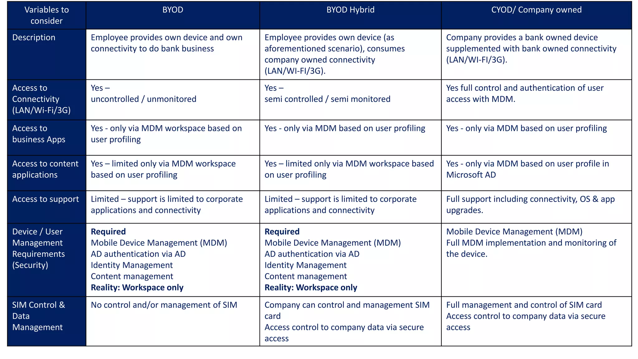 BYOD & company owned comparison | PPT