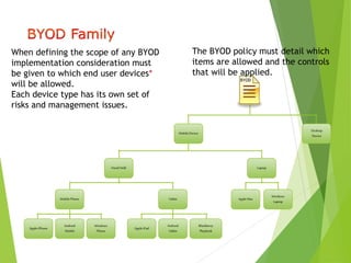 Business Case Of Bring Your Own Device[ BYOD] | PPT