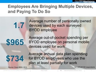 The Financial Impact of BYOD Full Presentation | PDF