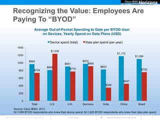 The Financial Impact of BYOD Full Presentation | PDF