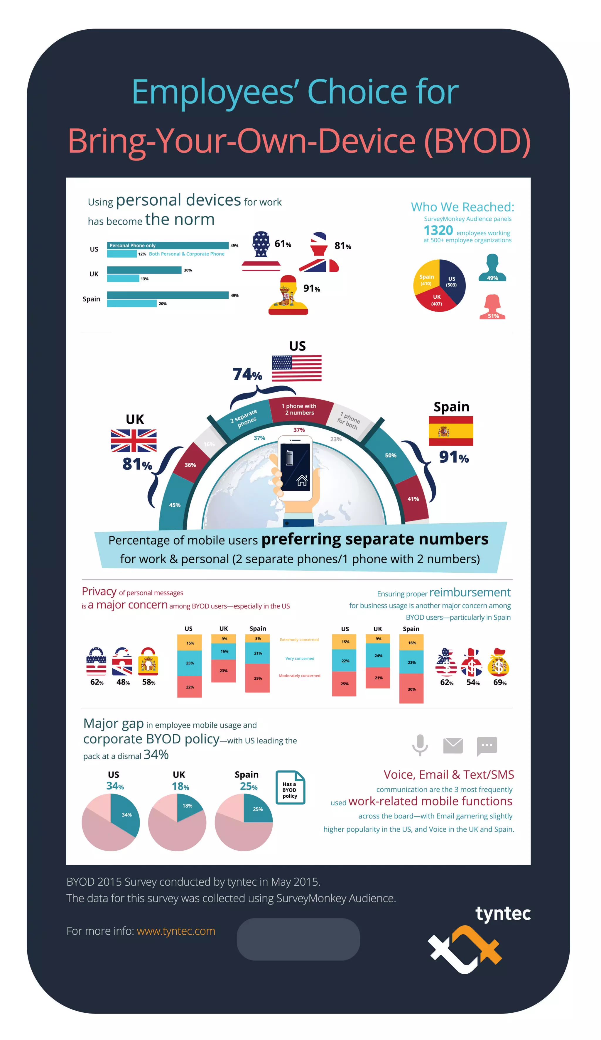 tyntec BYOD User Survey 2015 Infographic | PDF