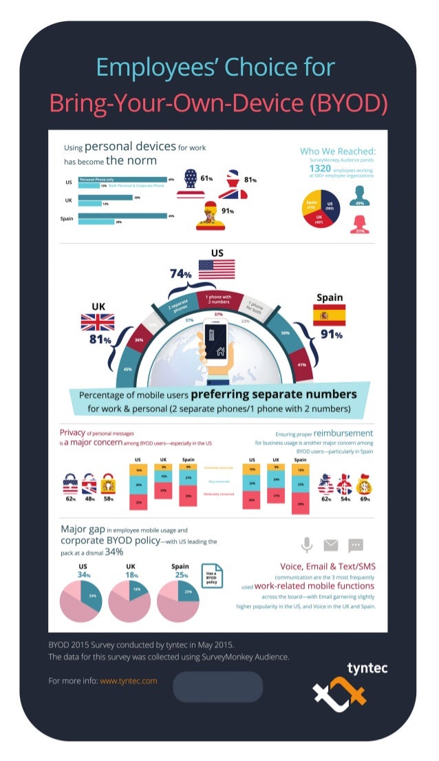tyntec BYOD User Survey 2015 Infographic