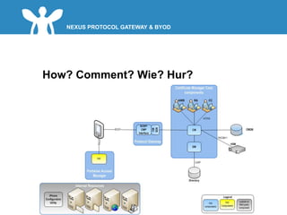 Nexus Protocol Gateway and BYOD | PPTX