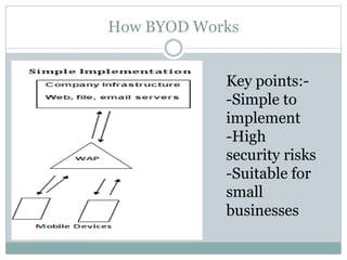 BYOD (Bring Your Own Device) | PPT