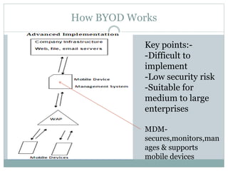 BYOD (Bring Your Own Device) | PPT