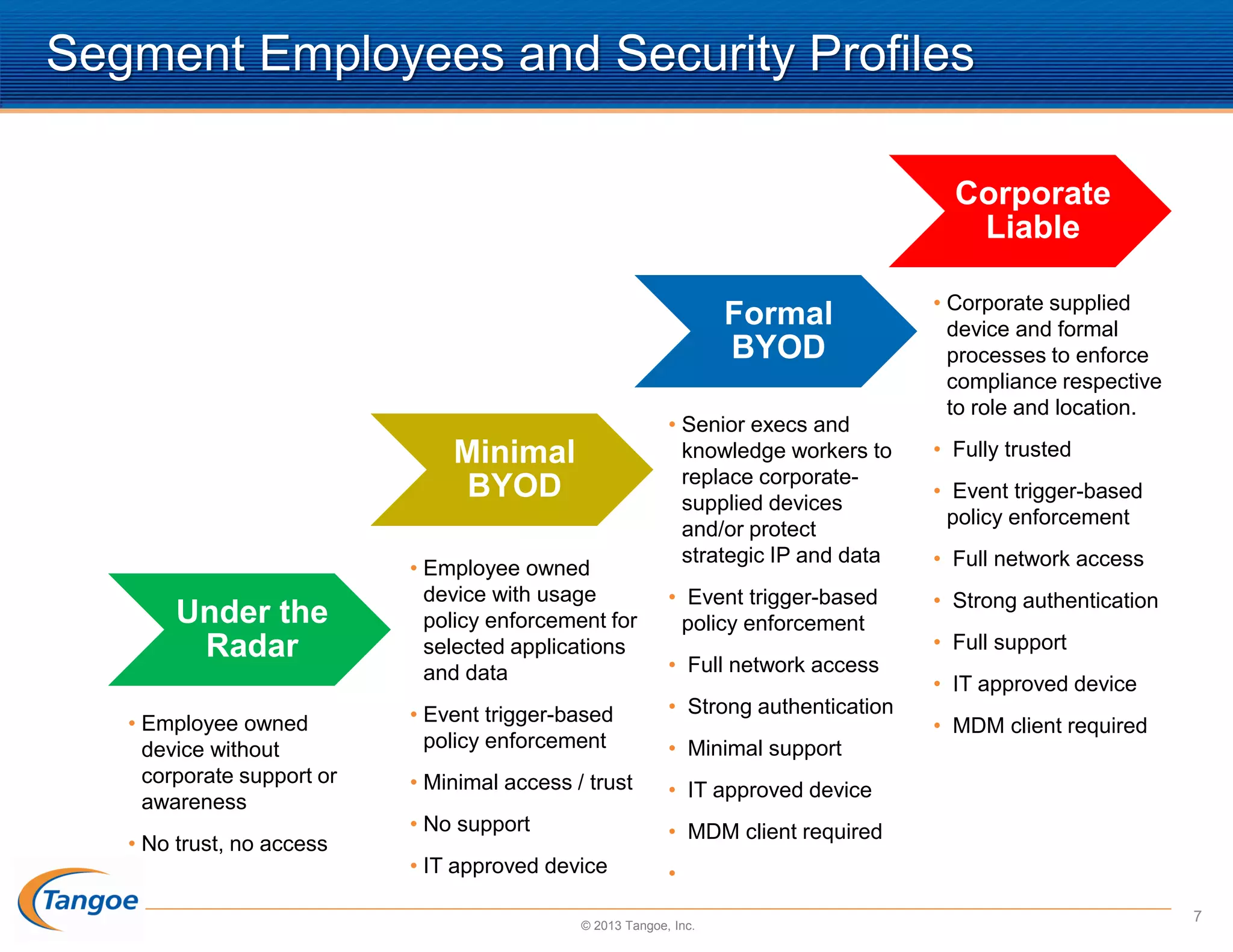 BYOD risk management best practices | PPT
