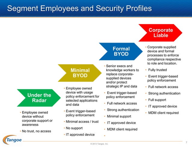 BYOD risk management best practices | PDF | Smartphones | Consumer Electronics