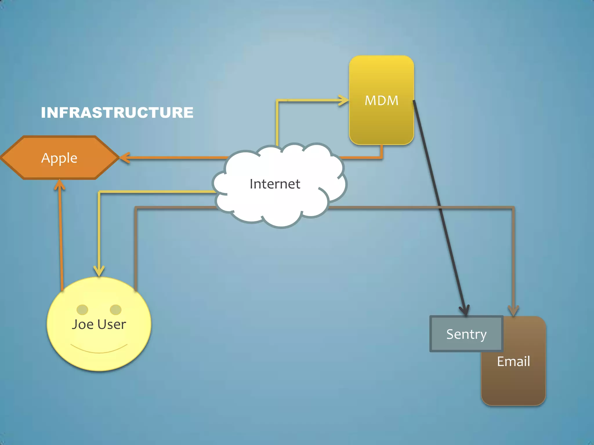 Mobile Device Managment | PPTX | Phone Services | Home Utilities