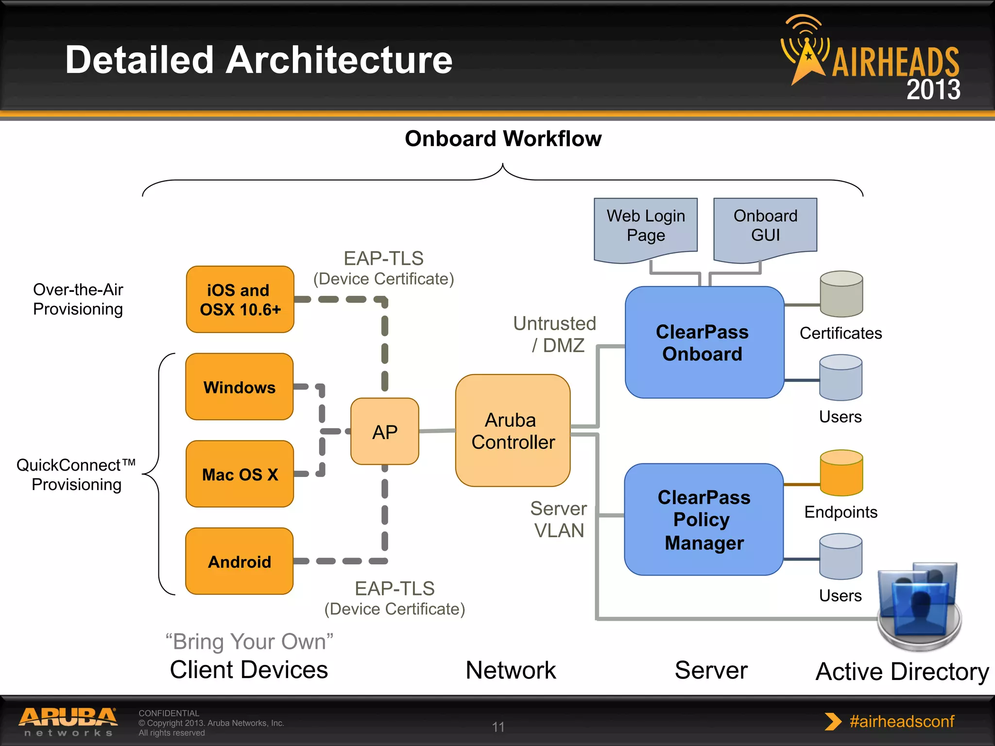 BYOD with ClearPass | PDF