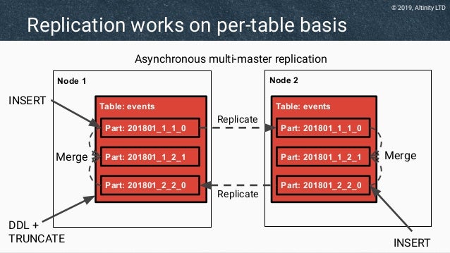 Introduction To The Mysteries Of Clickhouse Replication By Robert Ho…