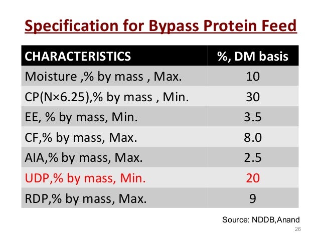 Concept Of Bypass Protein