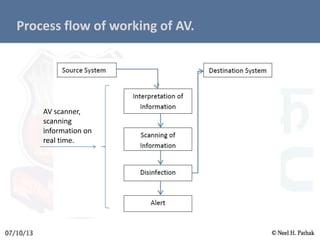 Anti-virus Mechanisms and Various Ways to Bypass Antivirus detection | PPT